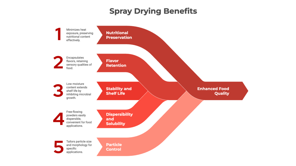 What is the Basic Principle of Spray Drying? - Pulse Drying Systems
