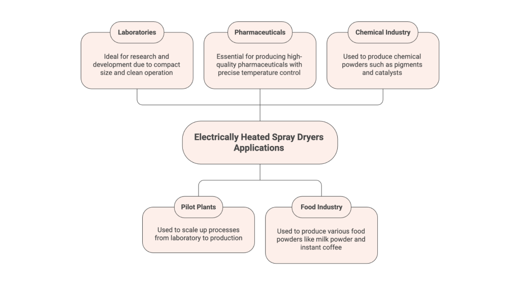What is the Process of Spray Drying? - Pulse Drying Systems