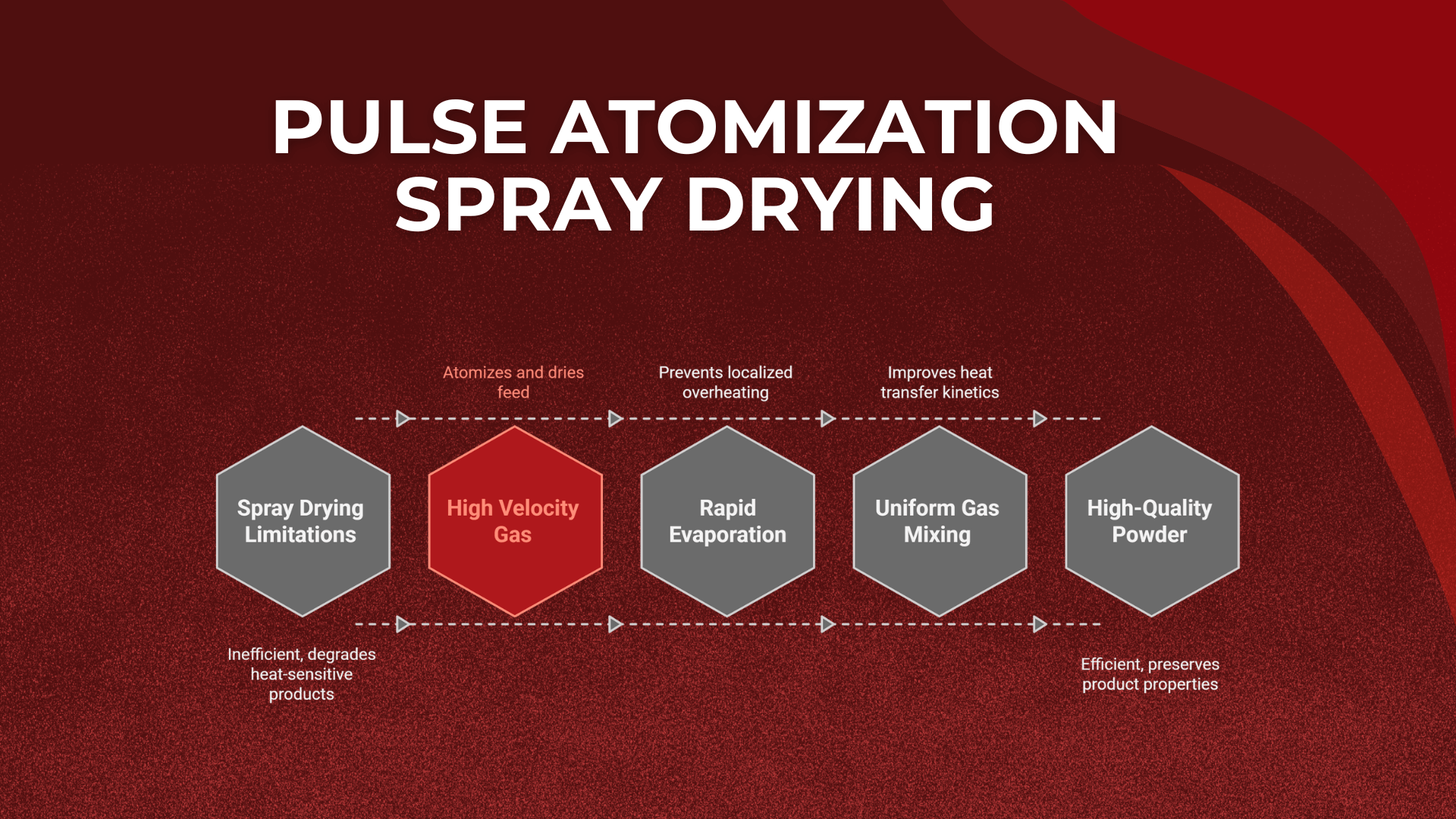 What are the Challenges of Spray Drying? - Pulse Drying Systems