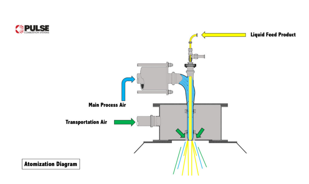 What is the Process of Spray Drying? - Pulse Drying Systems