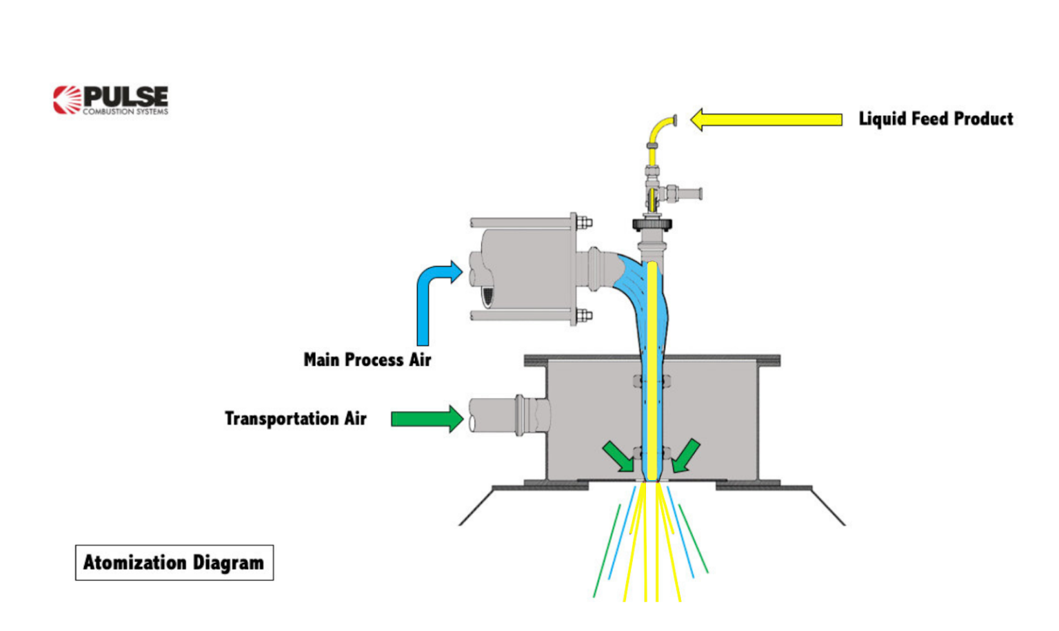 What is the Process of Spray Drying? - Pulse Drying Systems